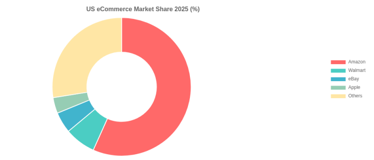 Top 20 Amazon PPC Management Agencies in 2025 - Blog | AMZ One Step ...